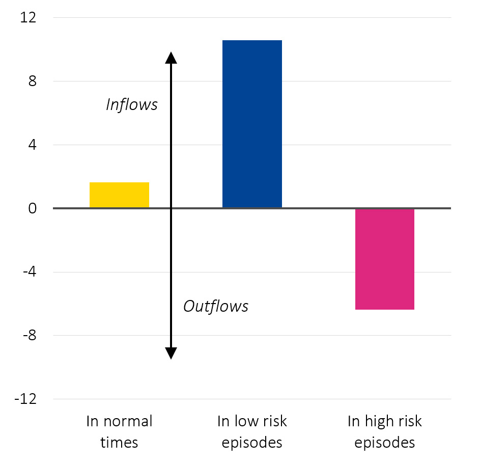 Geoeconomic fragmentation looms over euro area financial stability ...